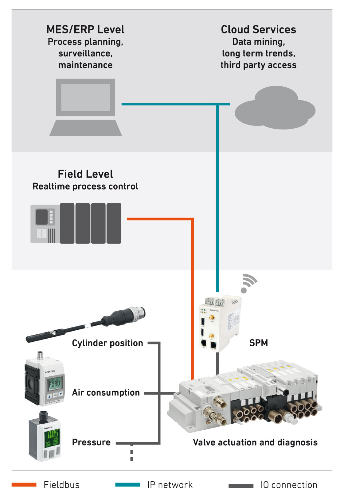 Aventics Smart Pneumatic Monitoring System