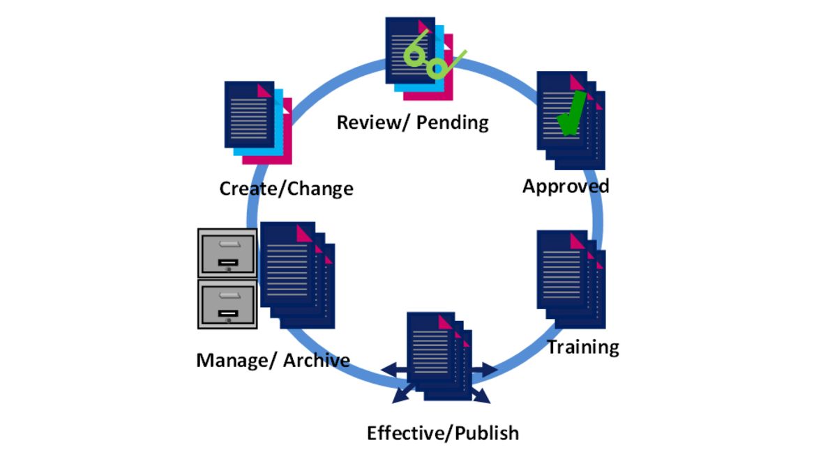 Document Management