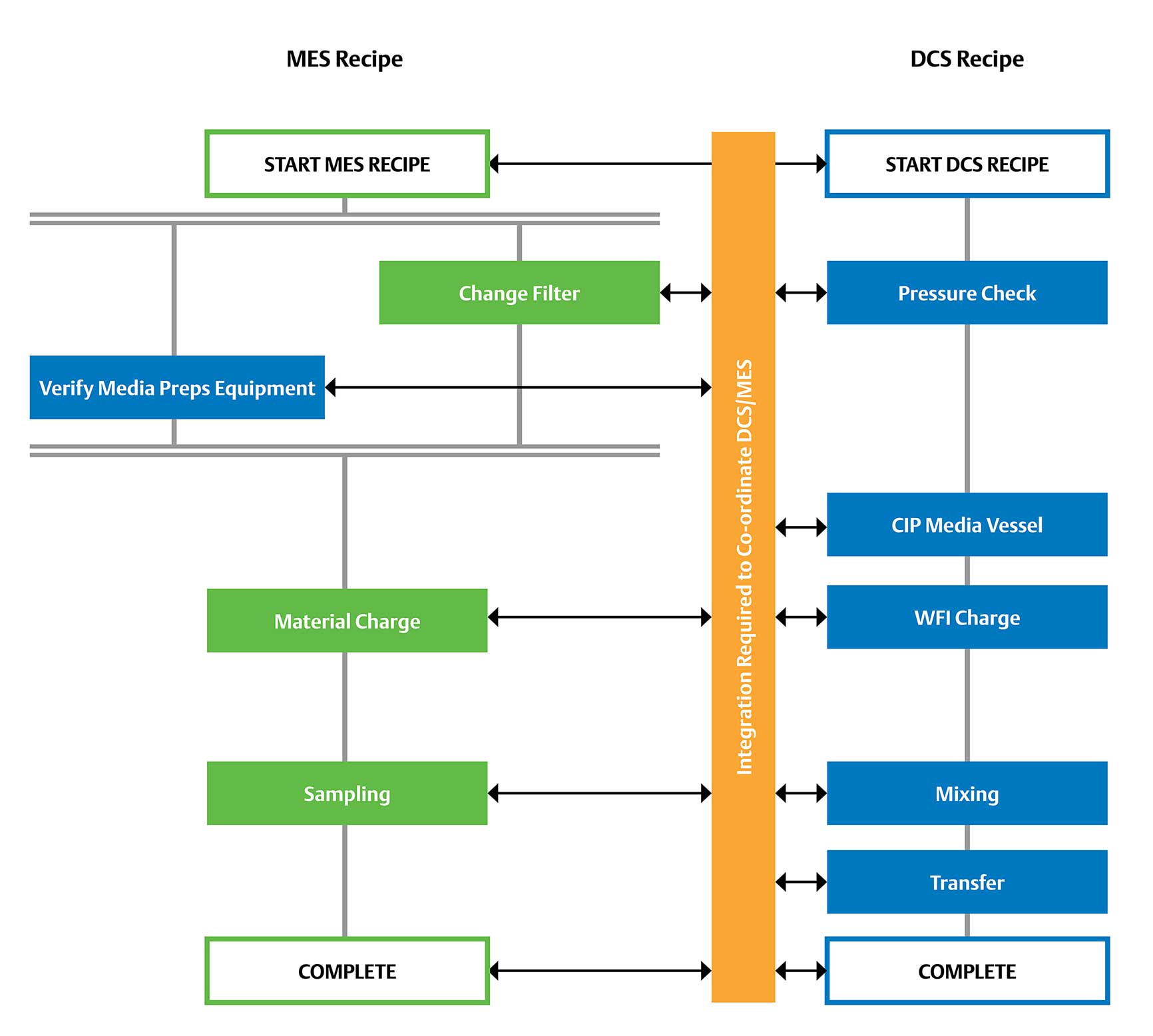 Electronic Batch Record Management